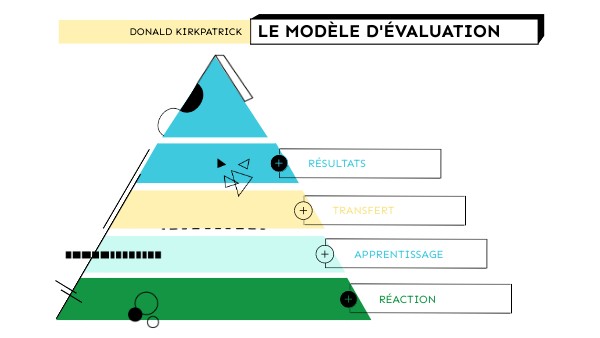 CP2 SQ7 Modèle d'évaluation de Kirkpatrick | Genially