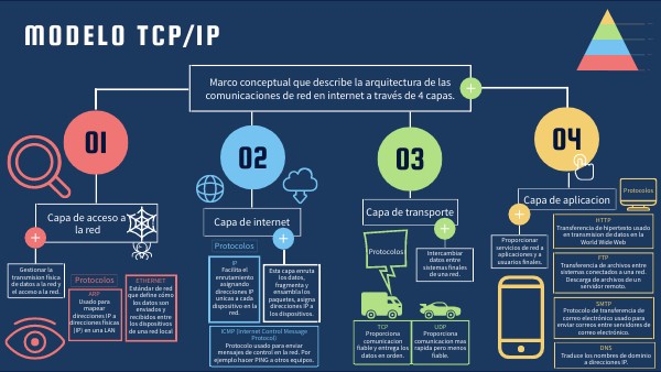 Mapa mental modelo tcp ip | Genially