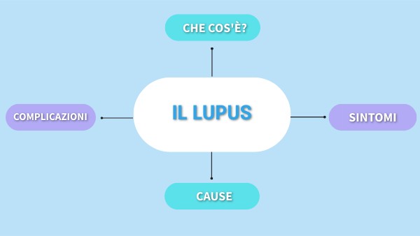 IL LUPUS
