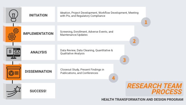 Copy - HTD Research Team Process