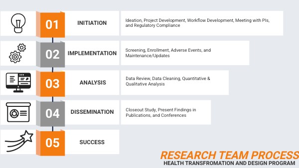 HTD Research Team Process