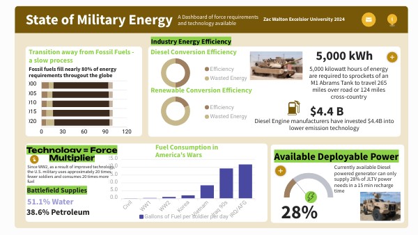 Military Energy | Genially