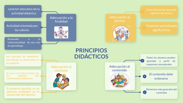 MAPA MENTAL PRINCIPIOS DE LA DIDÁCTICA | Genially