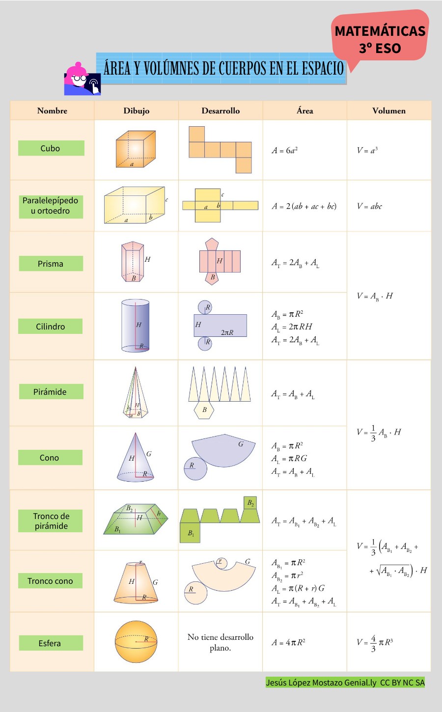 Áreas y volúmenes de cuerpos en el espacio | Genially