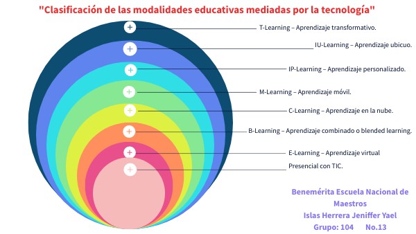 Las 8 modalidades educativas y las TIC | Genially