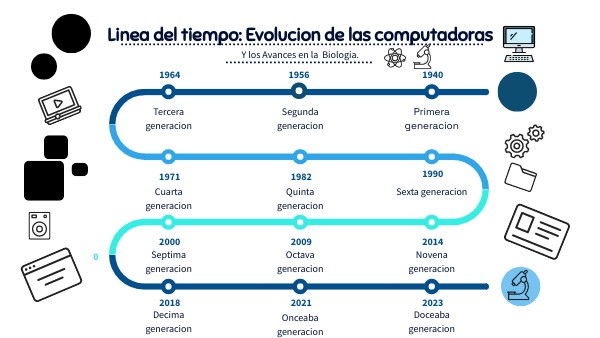Proyecto tecno Diego 1.A | Genially