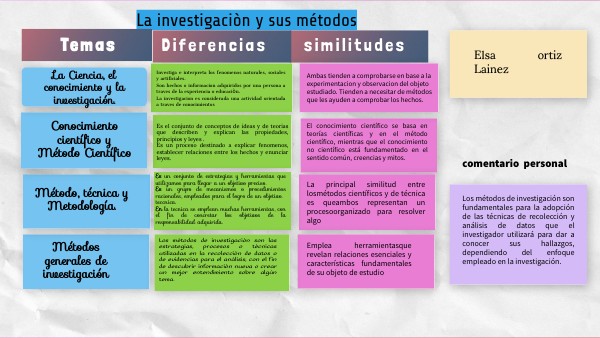 Cuadro Comparativo la investigación y sus métodos | Genially