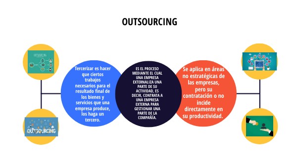 MAPA MENTAL PROCESO CIRCULAR | Genially