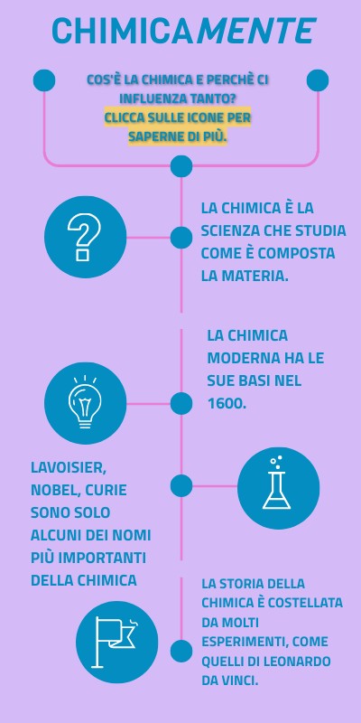 Cos'è la chimica? | Genially