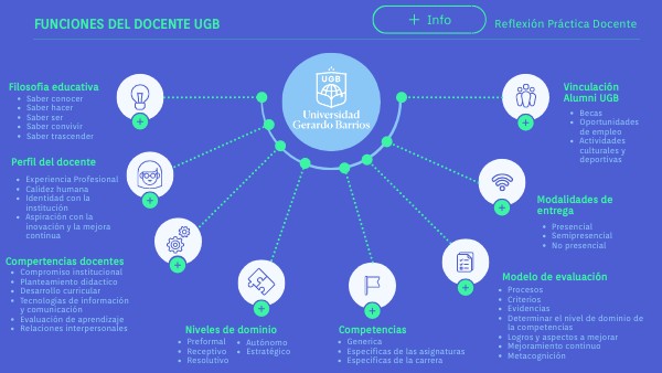 Funciones del Docente UGB | Genially
