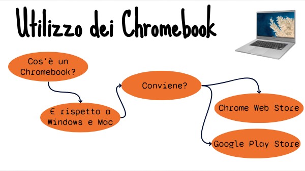 Utilizzo dei Chromebook | Genially