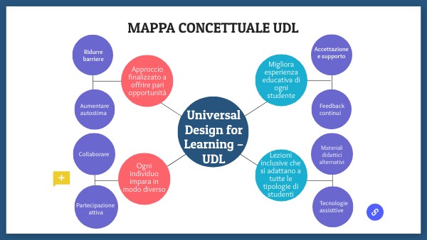Mappa concettuale UDL | Genially