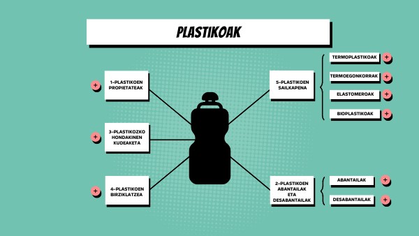 Plastikoak - Ander, Oihan, Libe eta Julen | Genially
