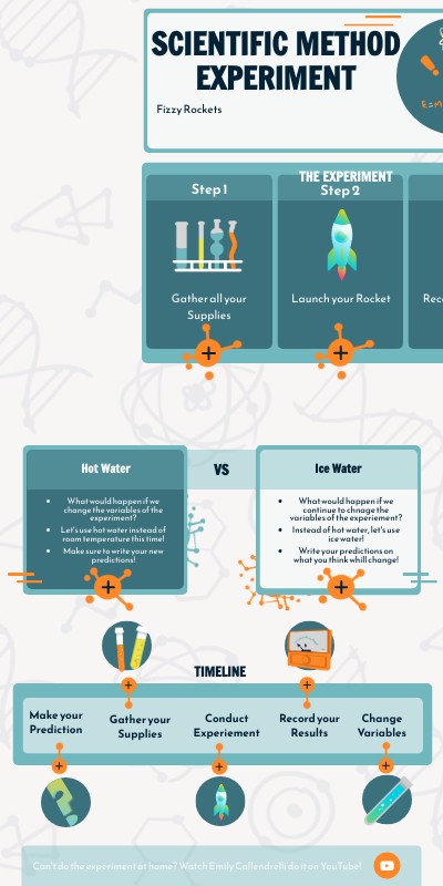 Scientific Method Activity | Genially