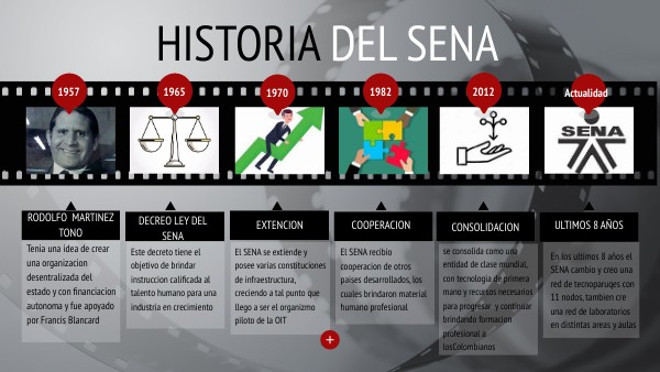 Historia del SENA | Genially