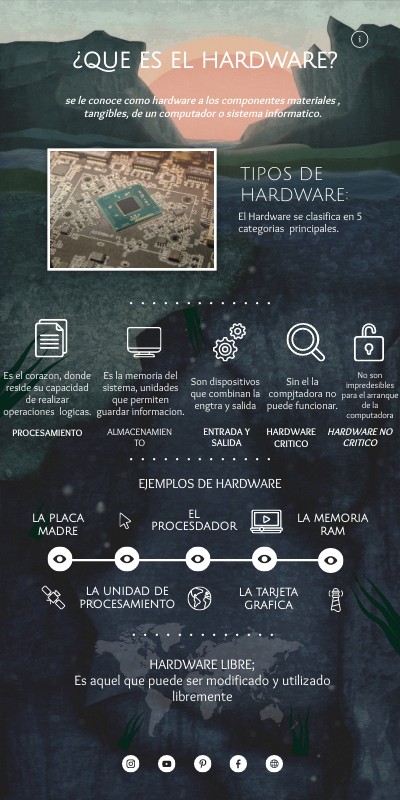 Infografía del HARDWARE | Genially