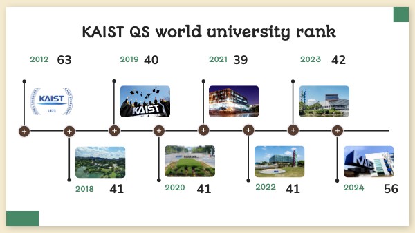 KAIST QS Rank | Genially