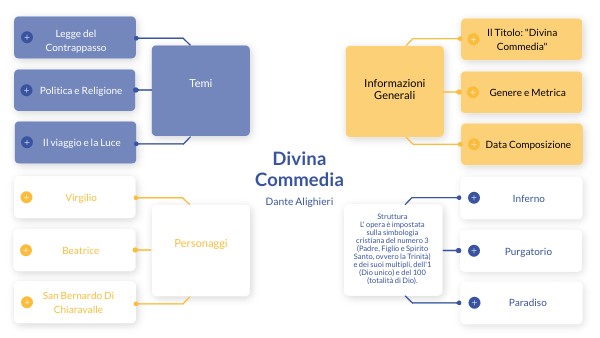 La Divina Commedia | Genially