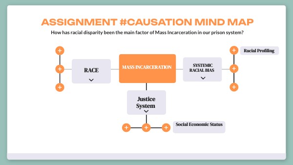 Central Mind Map | Genially