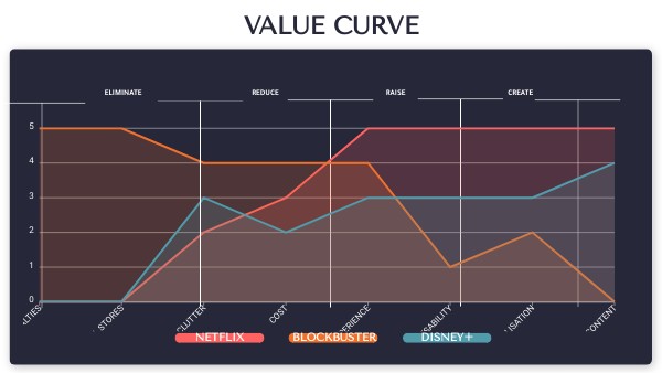 Value curve