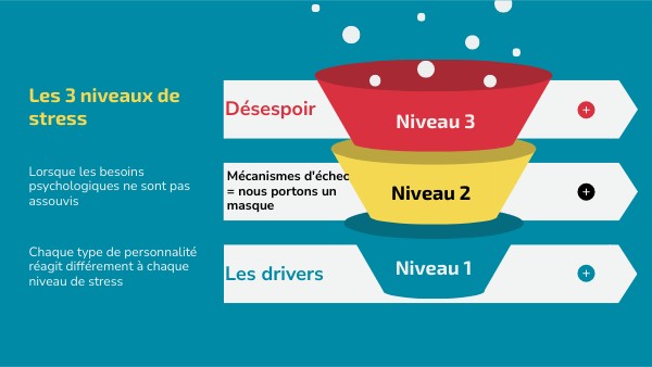 Les trois niveaux de stress | Genially