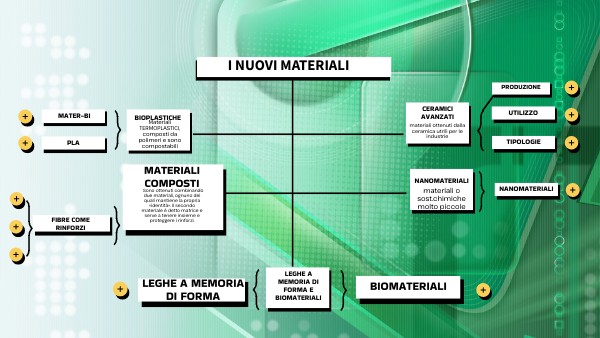 MAPPA SUI NUOVI MATERIALI | Genially