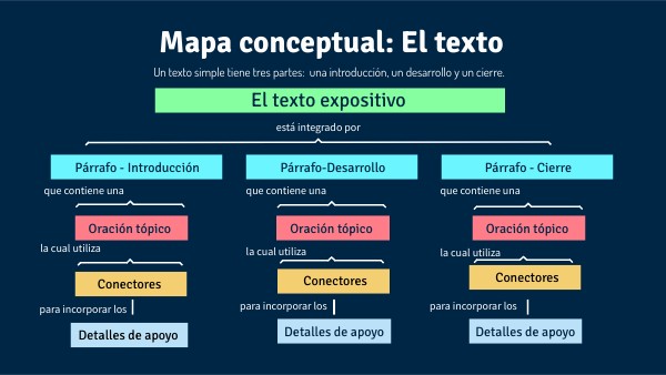 Mapa conceptual: El texto | Genially