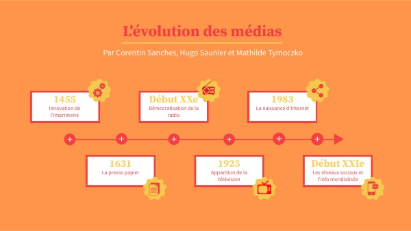 L'évolution des médias | Genially