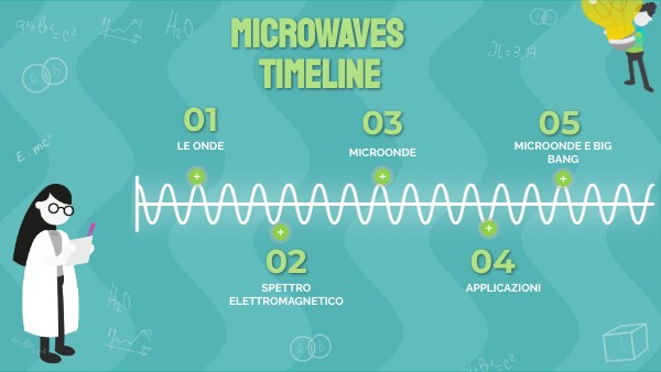 onde elettromagnetiche | Genially