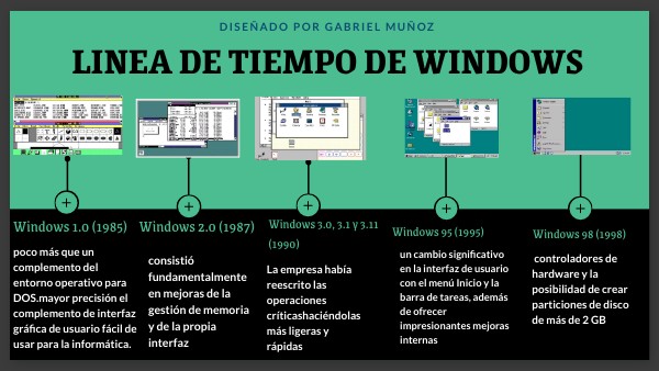 RESEÑA HISTORICA DE WINDOWS | Genially