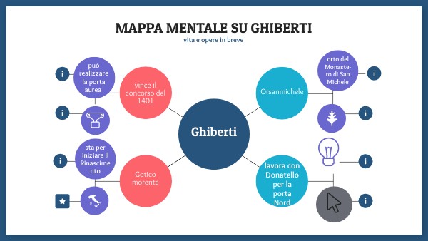 Mappa Mentale Circolare | Genially