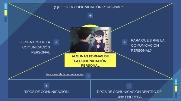 La comunicacion Personal | Genially