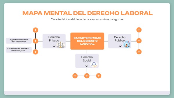 Mapa Mental Derecho Laboral | Genially
