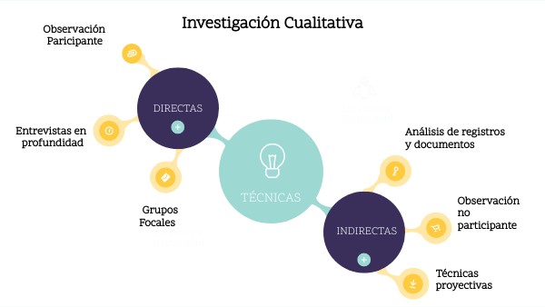 Técnicas de inv cualitativa | Genially