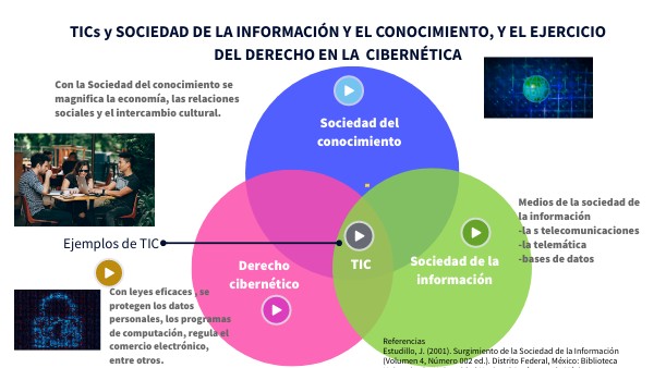 Diagrama De Venn De La Guerra Civil: Norte Y Sur Cuadernos