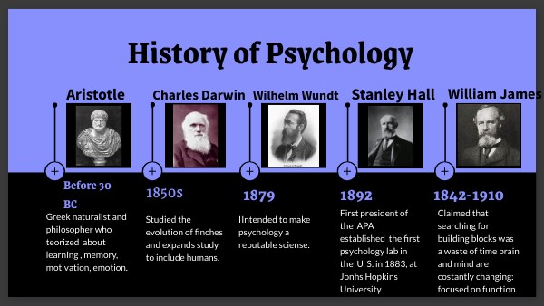 History of Psychology | Genially