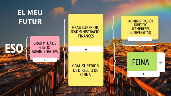 FOL - mapa conceptual del futur | Genially