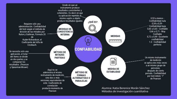 mapa conceptual confiabilidad | Genially