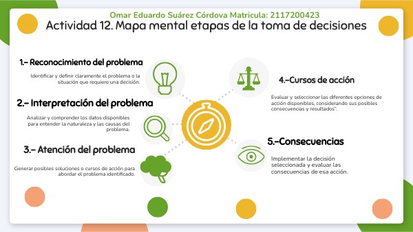 Actividad 12. Mapa mental etapas de la toma de decisiones | Genially