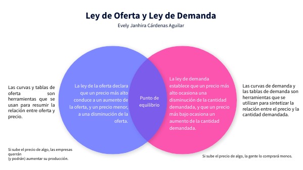 Ley de Oferta y Ley de Demanda | Genially