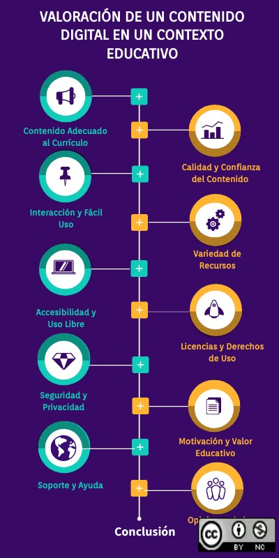Valoración de un contenido digital | Genially