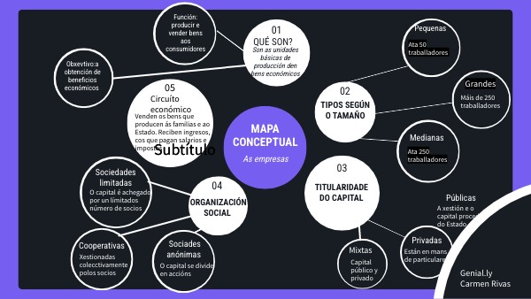 Mapa conceptual circular | Genially
