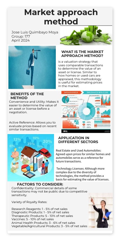 Market approach method | Genially