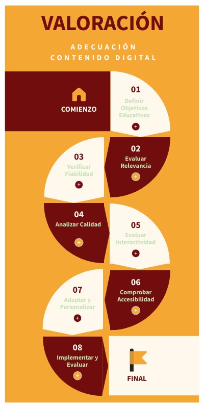 VALORACIÓN ADECUACIÓN CONTENIDO DIGITAL | Genially