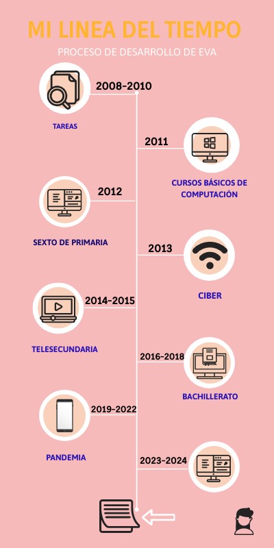 Línea Temporal Animada