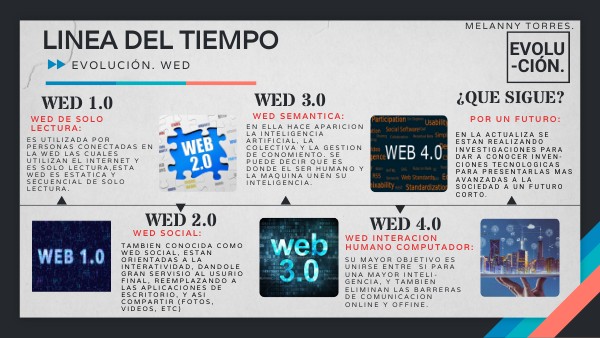 línea del tiempo | Genially