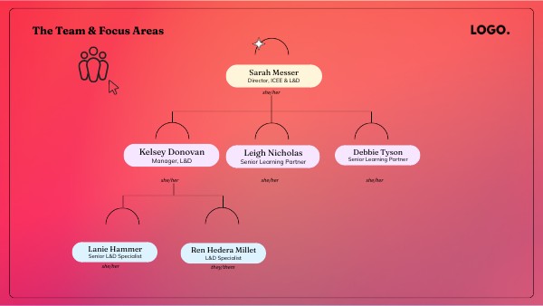 ORGANIZATIONAL CHART | Genially