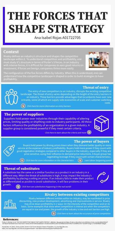 THE FORCES THAT SHAPE STRATEGY | Genially