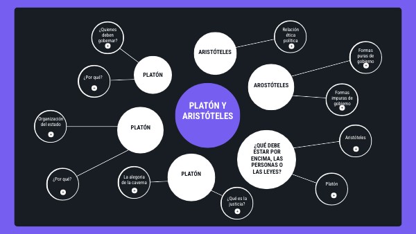 Mapa conceptual circular | Genially