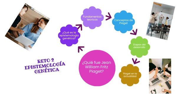 Organizador grafico Jean Piaget | Genially